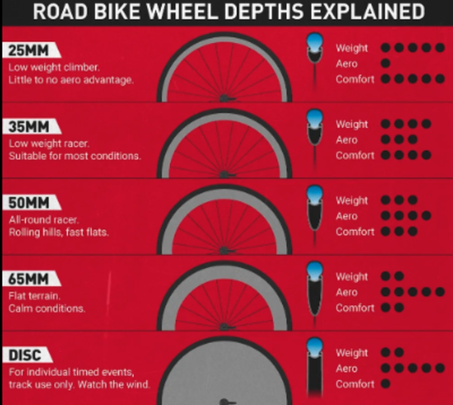 Wheel Depth Guide: How to Choose Between 30mm, 50mm, and 80mm Carbon ...