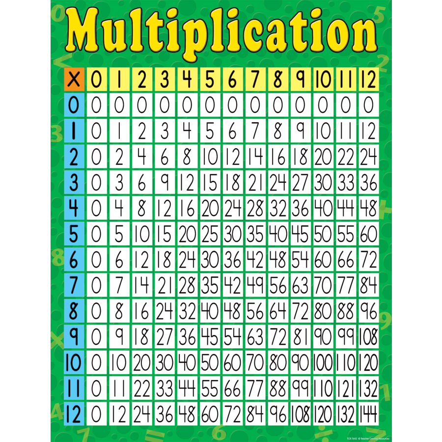 Multiplication Chart Inspiring Young Minds To Learn