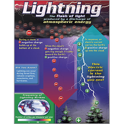 Trend Enterprises Lightning Learning Chart 17x22 [T38328] (D) - School ...