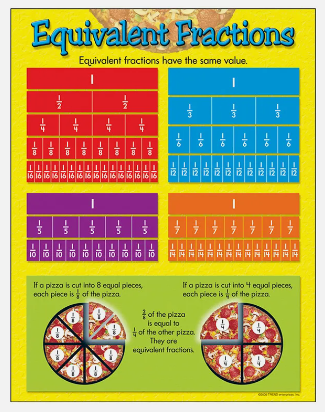 POSTER EQUIVELANT FRACTIONS - Creative Kids