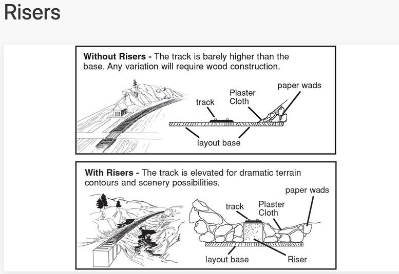 WOODLAND SCENICS Woodland Scenics 3/4" 1.9cm Foam track risers - www ...