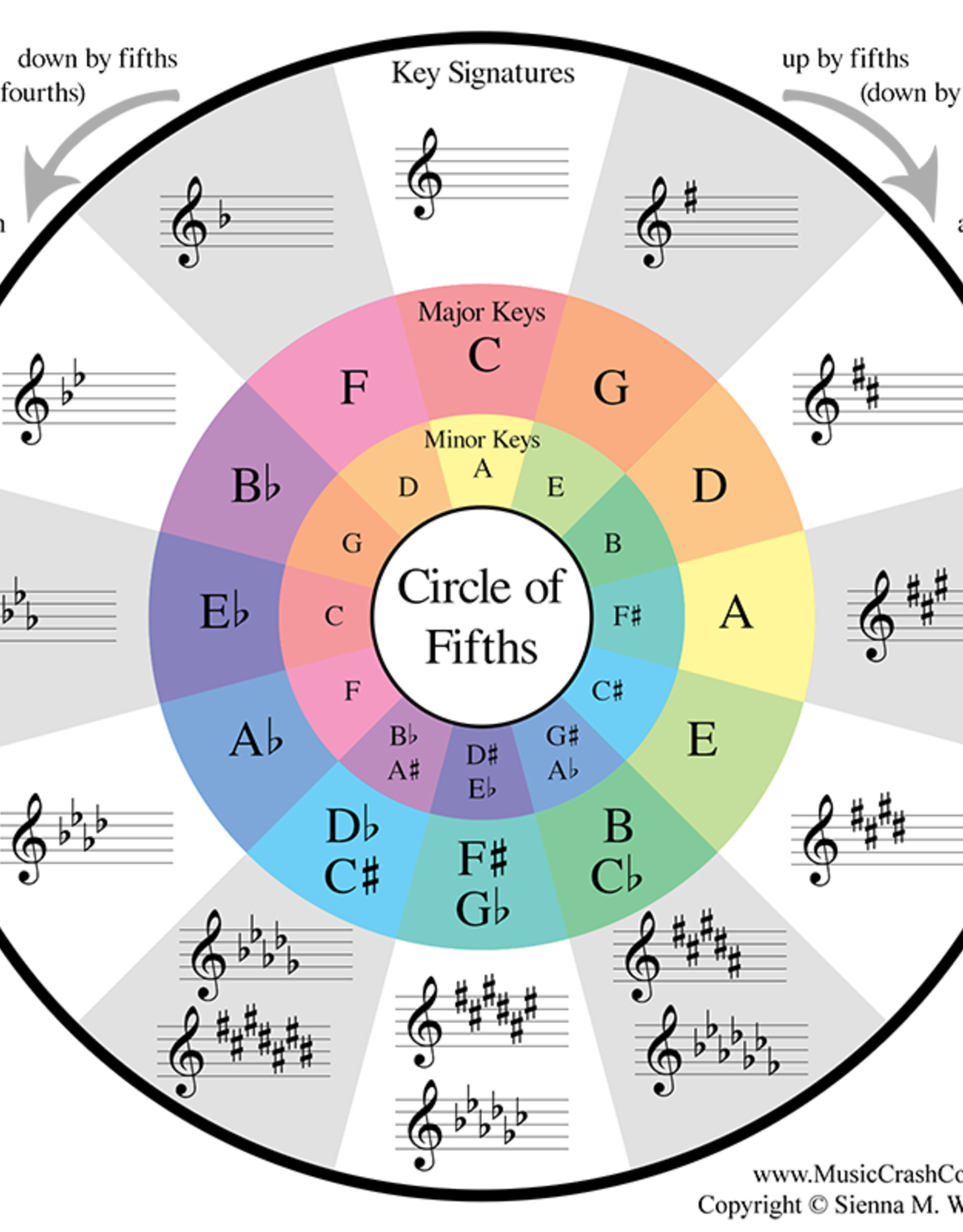 Circle Of Fifths Card Bountiful Music