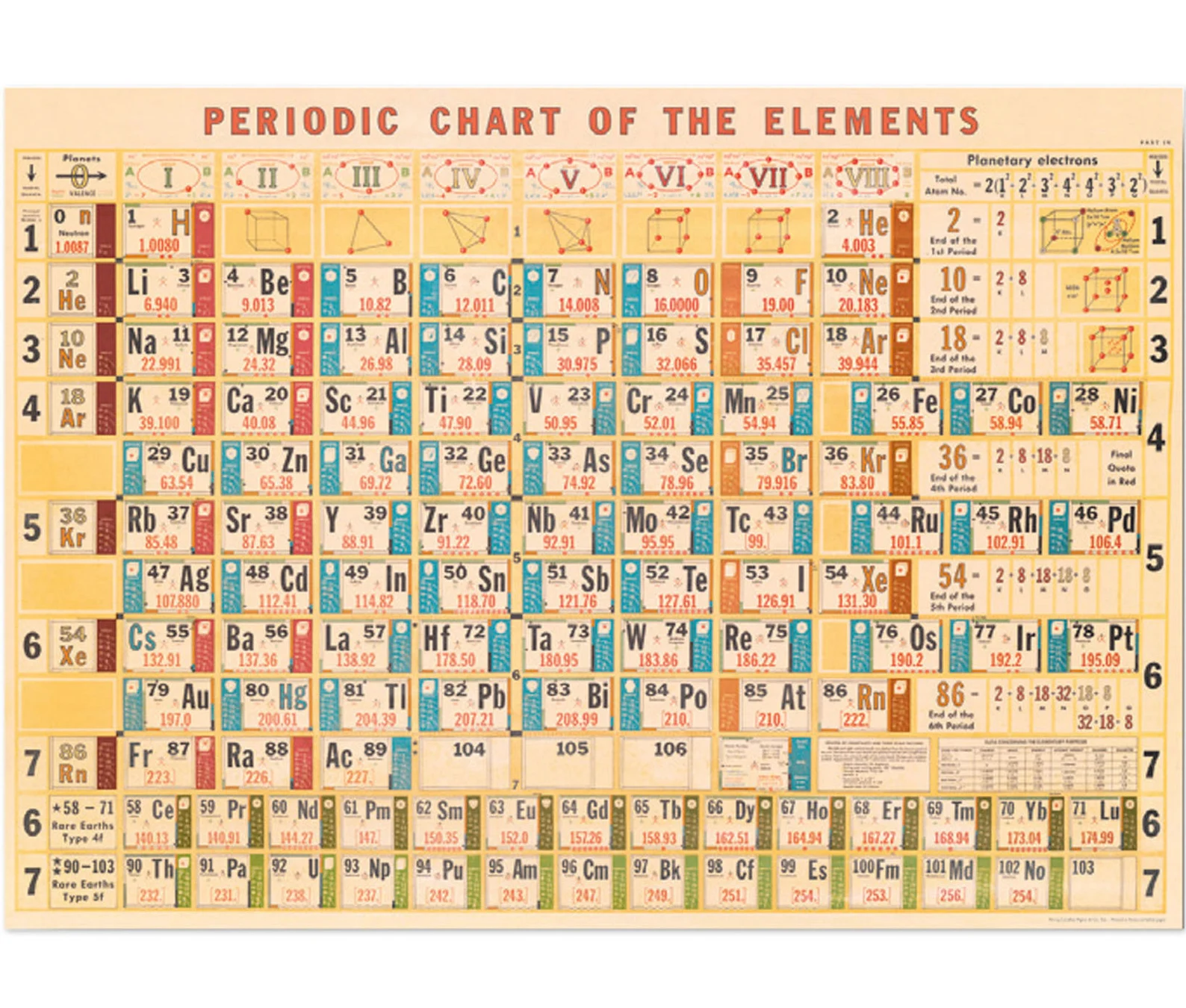 Cavallini Vintage Poster - Periodic Chart - DECO Raleigh