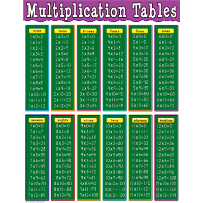 Multiplication Tables Chart - Educational Outfitters
