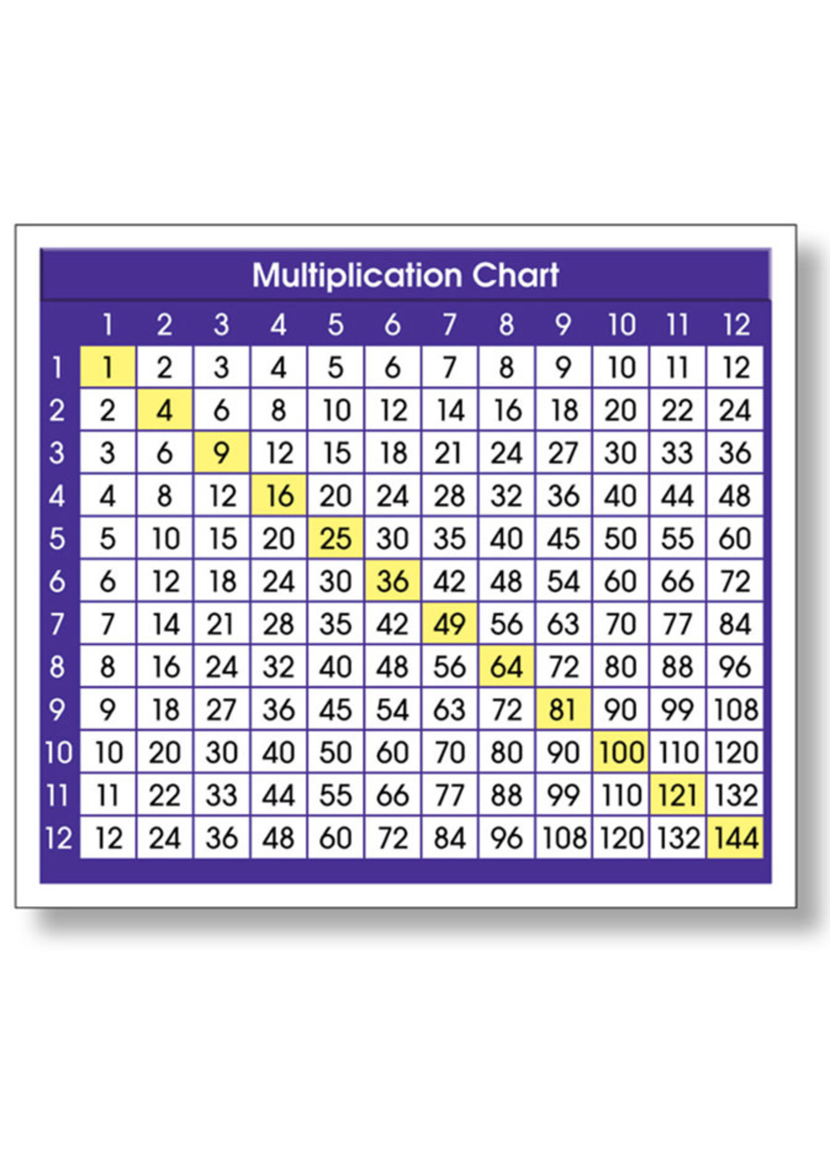 MULTIPLICATION CHART DESK ADHESIVE - Educational Outfitters