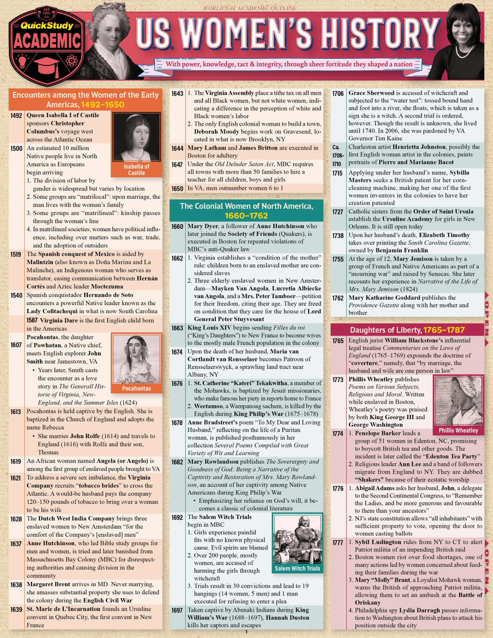 QuickStudy: U.S. Women's History Laminated Study Guide - Educational Outfitters