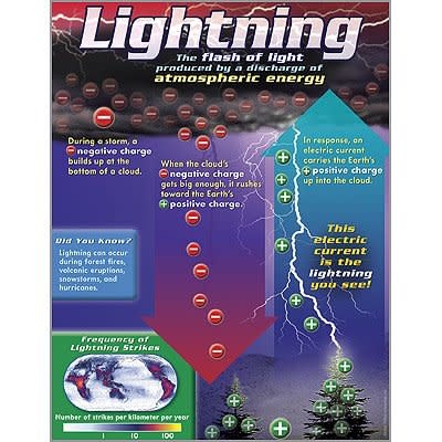 Lightning Learning Chart - Educational Outfitters